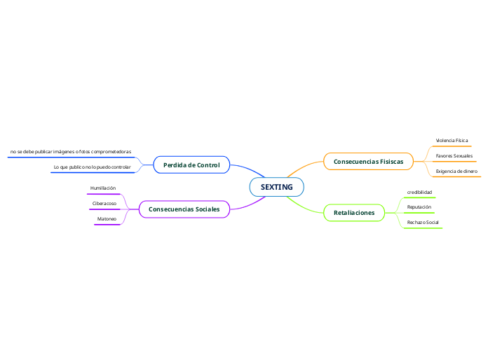 SEXTING - Mind Map